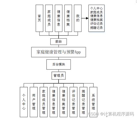 计算机毕设ssm适用于家庭健康管理与预警的app设计与实现02csg9【附源码】 家庭成员健康档案管理毕设 csdn博客