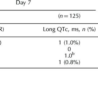 Corrected QT Interval Measurements At Baseline And Day By Treatment Download Table