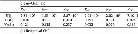 table 4 from boosting the efficiency of large scale entity resolution