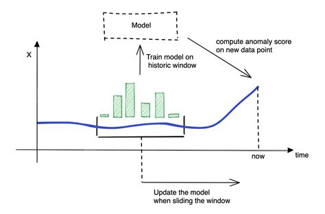 Real Time Anomaly Detection With Python By Anthony Cavin Towards