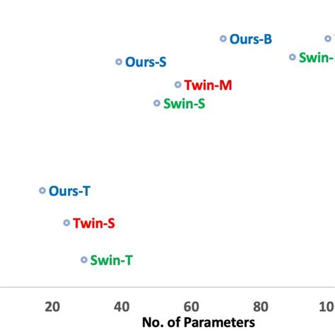 Graph Of Accuracy Vs Number Of Parameters For Various Local Download Scientific Diagram