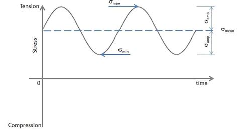 Fatigue Loading Showing An Applied R Ratio Min Max Download Scientific Diagram
