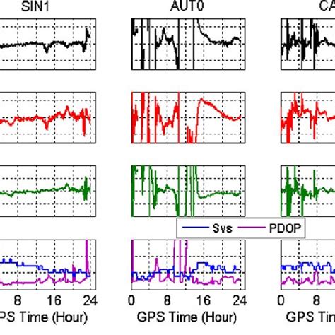 Positioning Error Series Of The Kinematic Ppp Solutions At The Sin1
