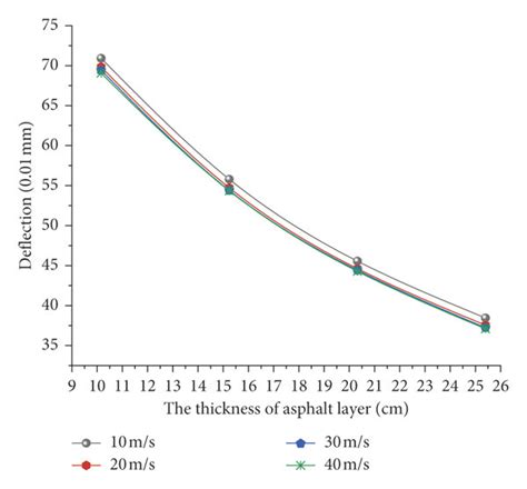 Pavement Surface Deflections At Different Speeds Download Scientific Diagram