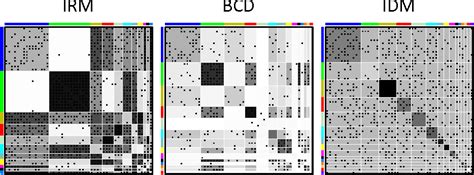 Figure 1 From Non Parametric Bayesian Graph Models Reveal Community