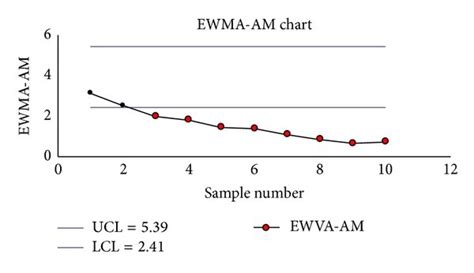 A The Ewma Av Chart With λ 2 02 B The Ewma Am Chart With λ 1