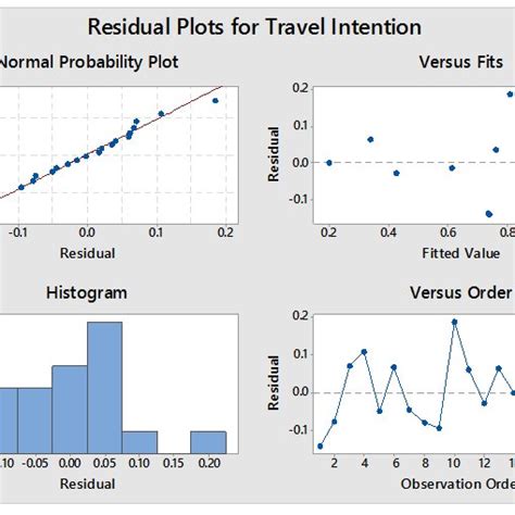 Residual Plots For Travel Intention The Minitab Charts Illustrate The Download Scientific