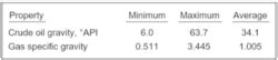 Specific Gravity API Gravity Production Technology