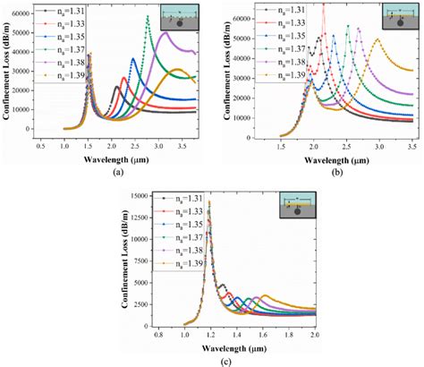 Confinement Loss Spectra For A Sinusoidal Wave Shape Au Strip Sensor