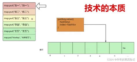 Java源码系列：hashmap底层存储原理详解——6、演示17底层实现原理验证 如何使用哈希算法、数组存储hashmap 17 数据