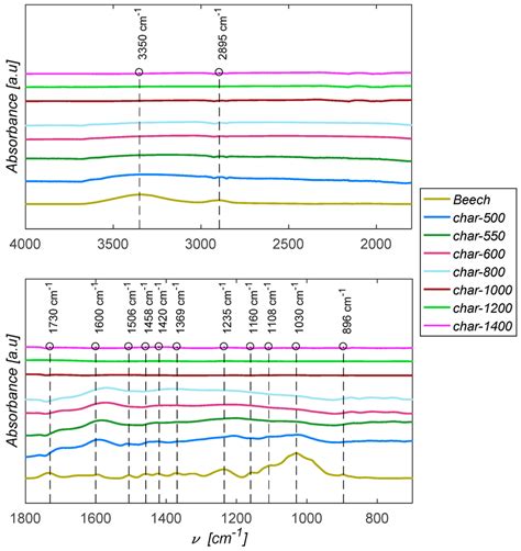 Ftir Spectra Of The Pyrolysis Solid Residues Download Scientific Diagram
