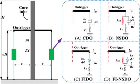 Frequency Independent Damped Outrigger Systems For Multi‐mode Seismic