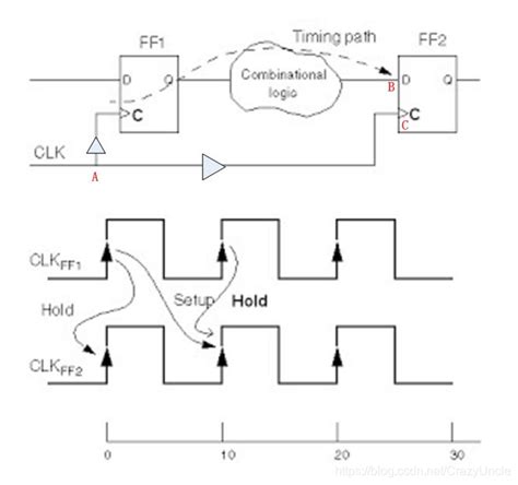 setup 和hold （建立时间和保持时间）解析 hold 是加线延时吗 csdn博客