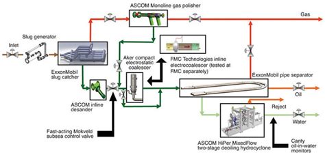 Design And Performance Testing Of A Subsea Compact Separation System