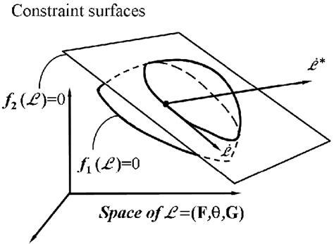 The Schematic Of The Intersection Of Two Constraint Surfaces In The