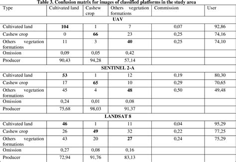 Table 3 From Comparative Use Of Uav And Satellite Images In Discrimination And Estimation Of