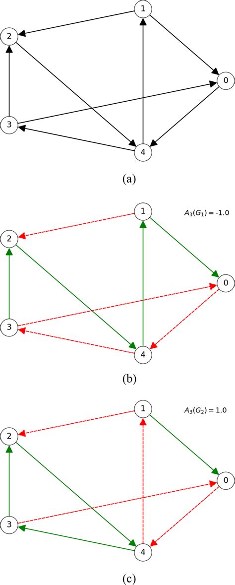 a directed topology of a network on five nodes with eight links used