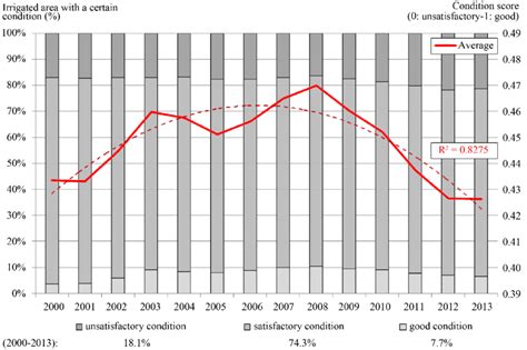 Temporal Dynamic Of The Condition Of The Reclaimed Irrigated Areas In Download Scientific