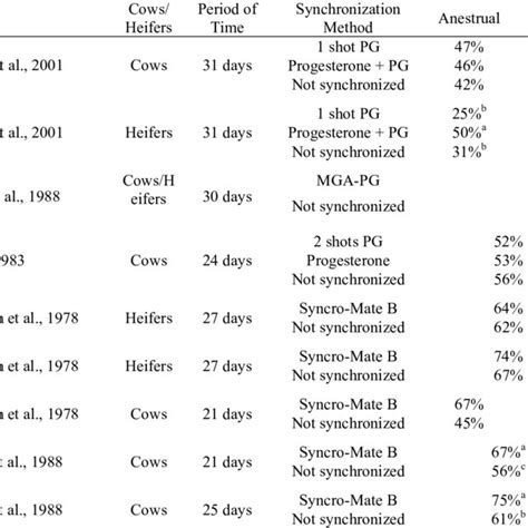 Comparison Between Synchronized And Non Synchronized Pregnancy Rates Download Table