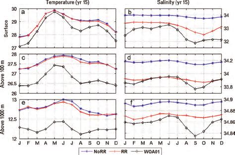 Mean Temperature Left Column And Salinity Right Column Of The