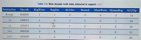 1 Design And Implement The Mips Single Cycle