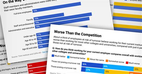 Heres What To Know About Turnover Risks In Higher Eds Work Force