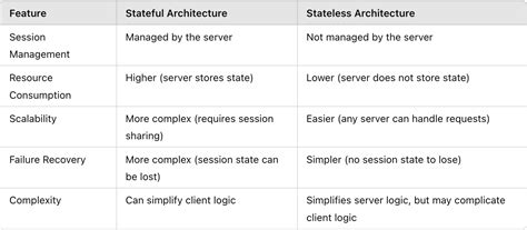 Stateful And Stateless Architecture Simplified Learning