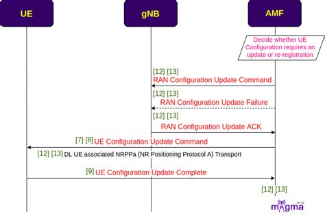 access and mobility management function [1] — magma india documentation