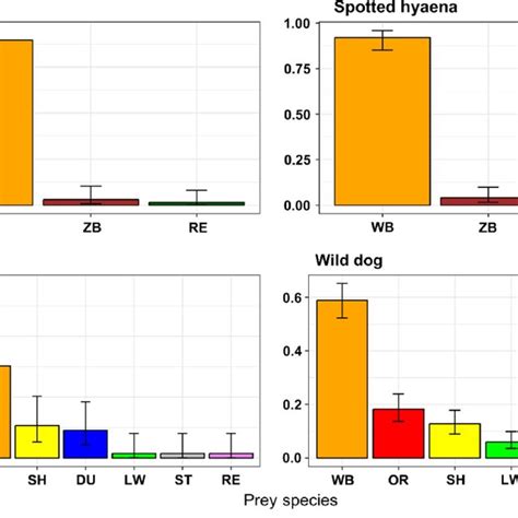 The Proportion Of Predation By Each Predator On Each Prey Species