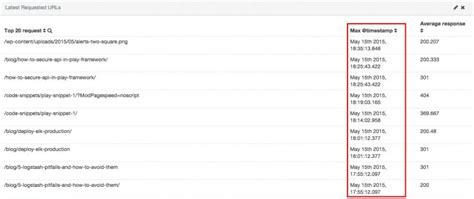 how to use server log analysis for technical seo moz