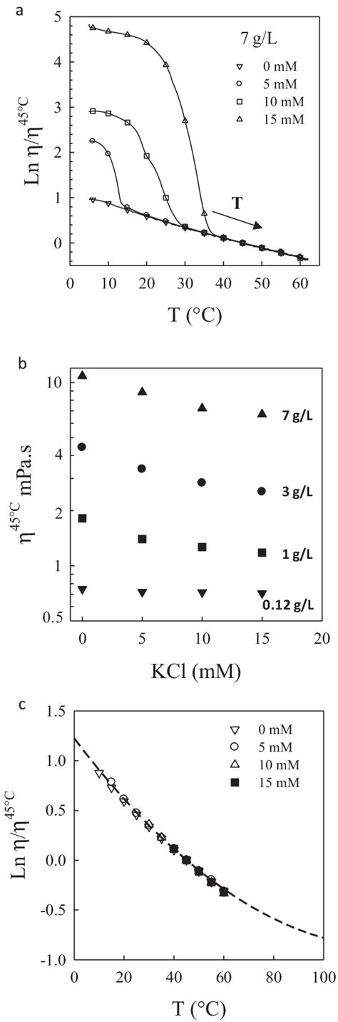 A Temperature Dependence Of The Logarithm Of The Viscosity For