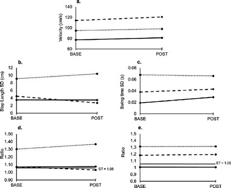 Spatiotemporal Gait Parameters A Gait Velocity B Step Length