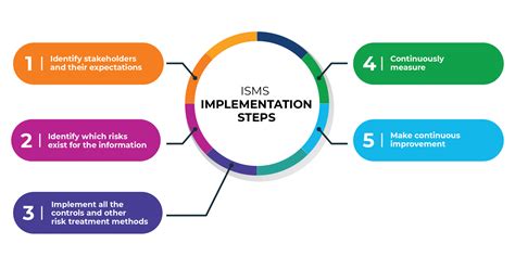 Isms What Is An Information Security Management System
