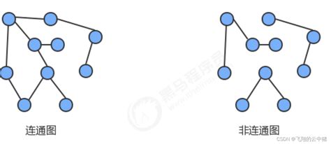 算法与数据结构 图的定义和分类，图的表示以及图的遍历 、理解图的定义、掌握图的表示方法 csdn博客