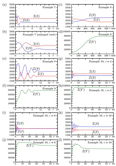 Numerical Solution Of A Spatio Temporal Predator Prey Model With