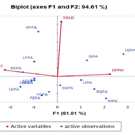 The Principal Component Analysis Biplot Indicating The Correlation Download Scientific Diagram