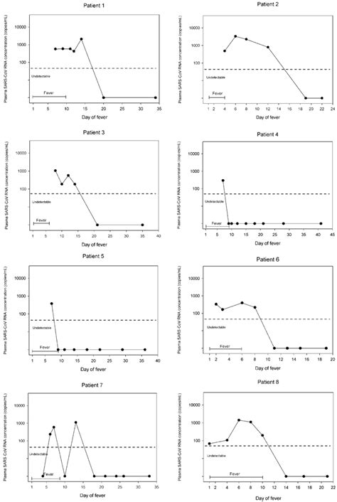 Serial Analysis Of Plasma Sars Cov Rna Concentrations In Pediatric Sars Download Scientific