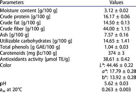 Physicochemical Properties Of Red Pepper Powder Download Scientific