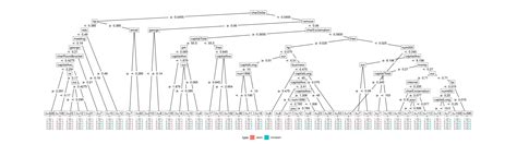 Spam Dataset Prediction Using Various Ml Models