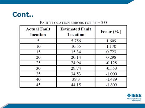 Effective Two Terminal Single Line To Ground Fault Location Algorithm Ppt