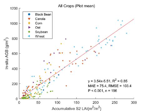 Relationship Between Crop Accumulated Leaf Area Index Lai And