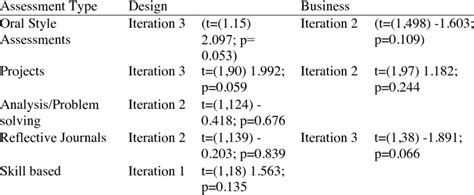 Iterations Required For Convergence By Type Of Assessment Download Table