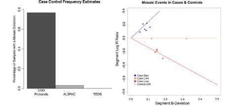 A The Percentage Of Samples With Mosaic Events In The Case And