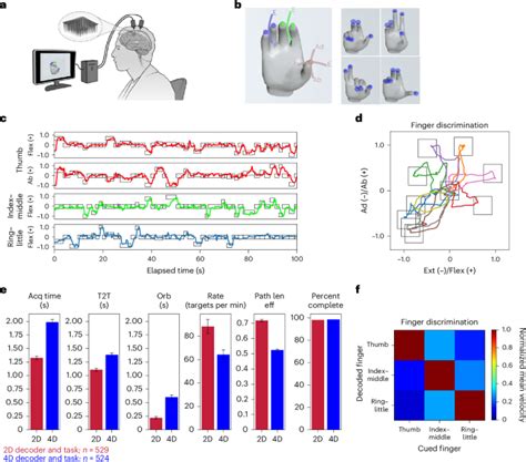 yukti chopra on linkedin a high performance brain computer interface for finger decoding and…