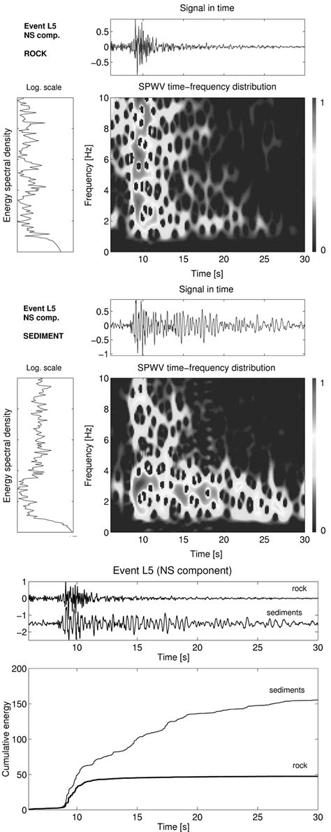 Smoothed Pseudo Wigner Ville Spwv Time Frequency Distribution And