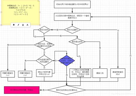 逆波兰表达式的实现——中缀表达式转后缀表达式的实现思路与步骤1设计生成逆波兰式的程序流程图 Csdn博客