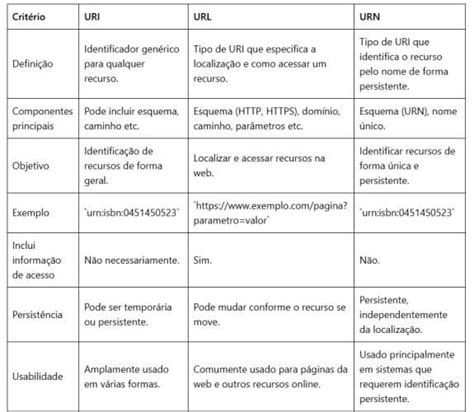 URI vs diferenças e quando usá las