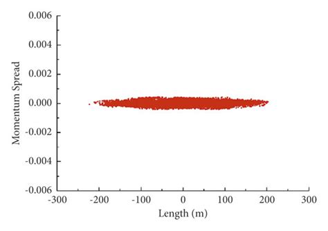 Beam Ion Distributions In The Phase Space At The End Of The 4 2 Bunch Download Scientific