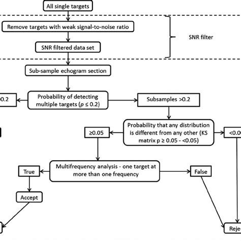 Flow Chart Summarizing The Filtering Processes Used To Isolate In Situ Download Scientific