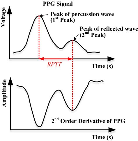 Ppg Signal And Its 2nd Derivative Download Scientific Diagram